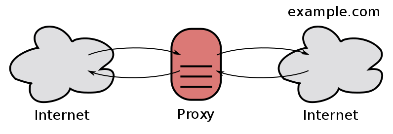 翻牆專題：Proxy、VPN、Shadowsocks概念解釋 - Carson's Tech Note